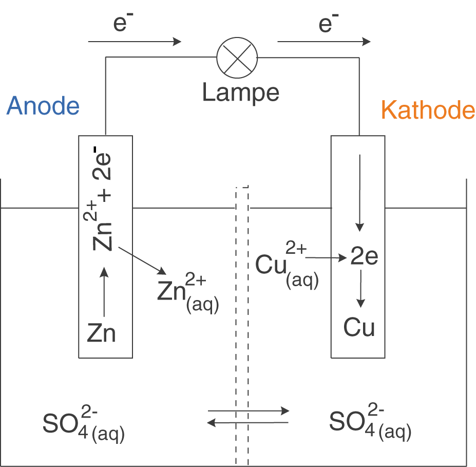 Standardwasserstoffelektrode - Elektrochemie - Chemie - Digitales ...