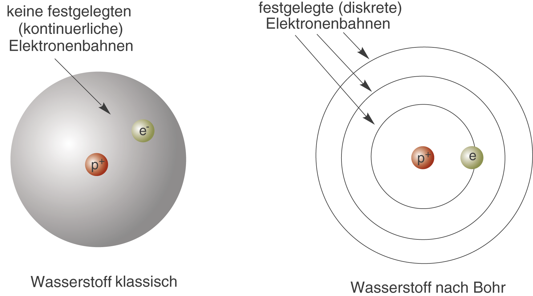 Grundlagen: Atommodelle (Digitales Schulbuch Chemie)