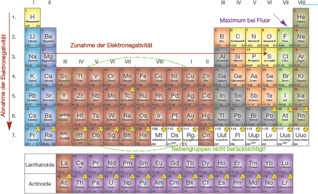 PSE-Gruppen und -Tendenzen - Grundlagen - Chemie - Digitales Schulbuch ...