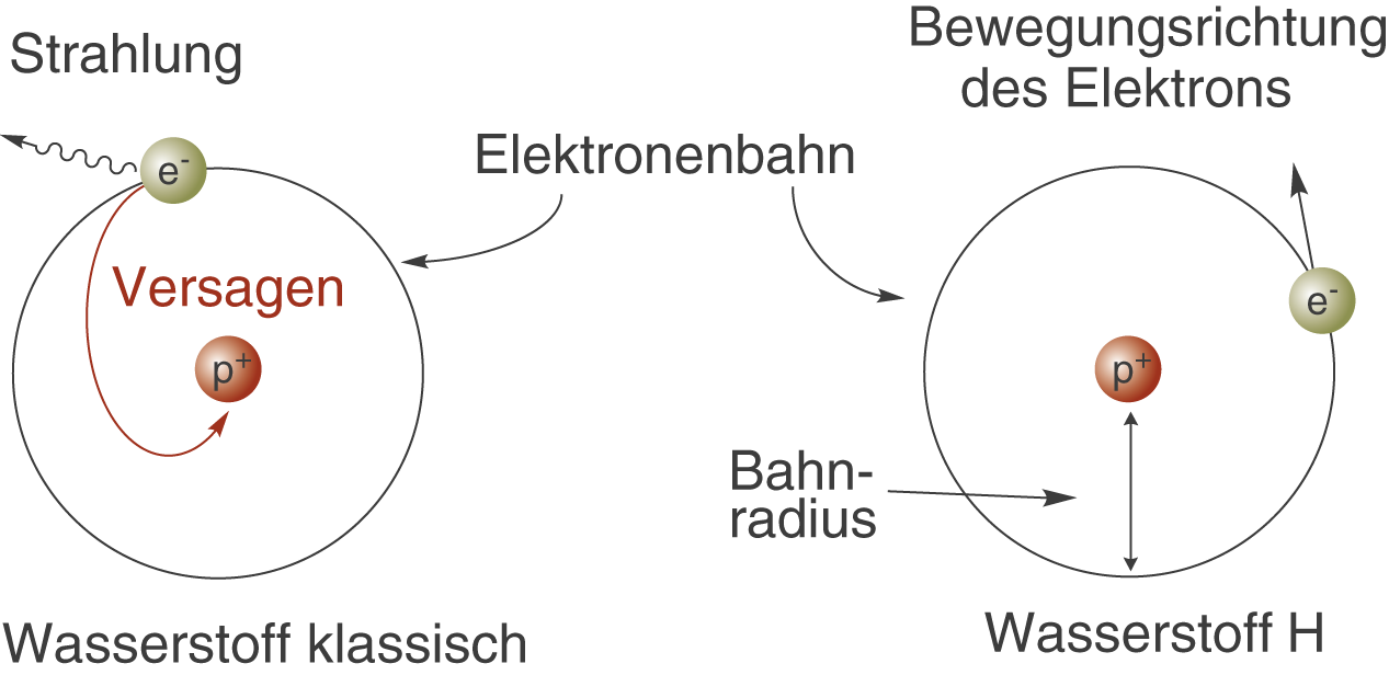 Grundlagen: Atommodelle (Digitales Schulbuch Chemie)