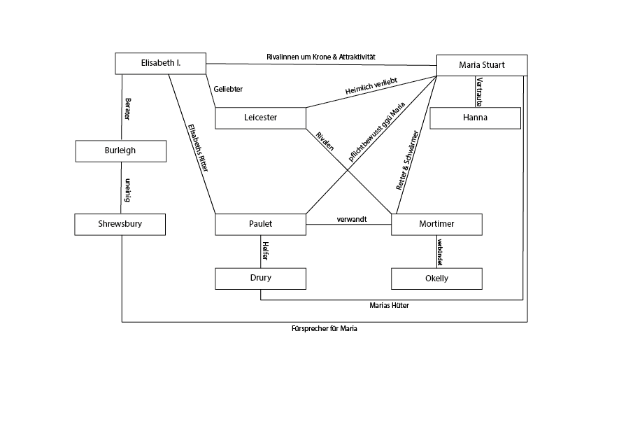 Maria Stuart: Personenkonstellation (Lektürehilfen Deutsch)