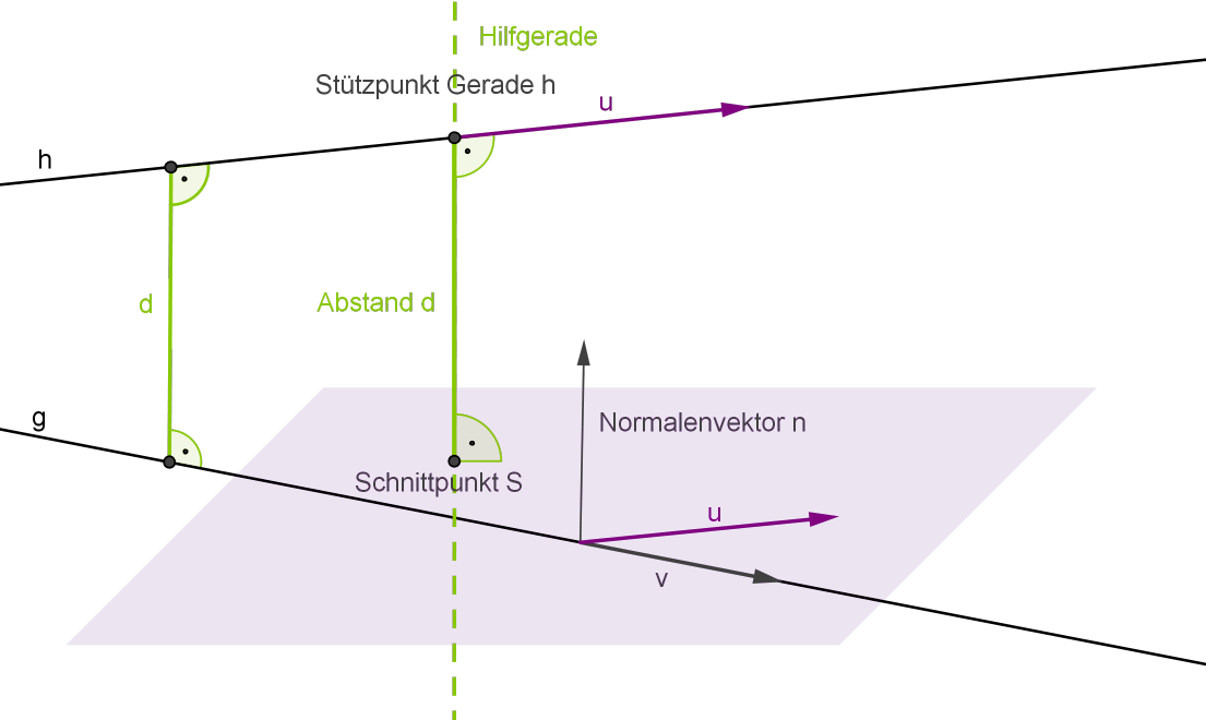 Gerade - Gerade - Abstände - Analytische Geometrie - Baden-Württemberg ...