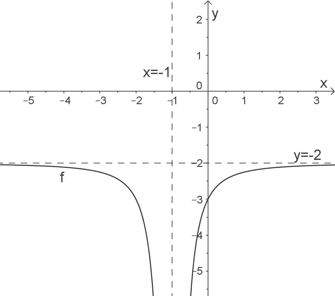 Schaubilder von Funktionen zeichnen: Gebrochenrationale Funktionen ...