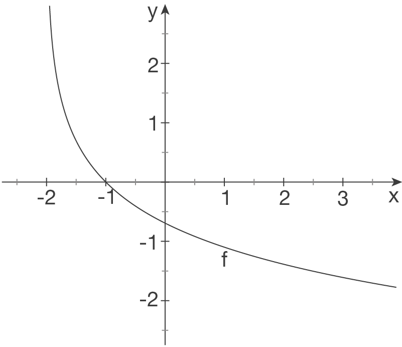 Schaubilder von Funktionen zeichnen: Logarithmusfunktionen (Digitales ...