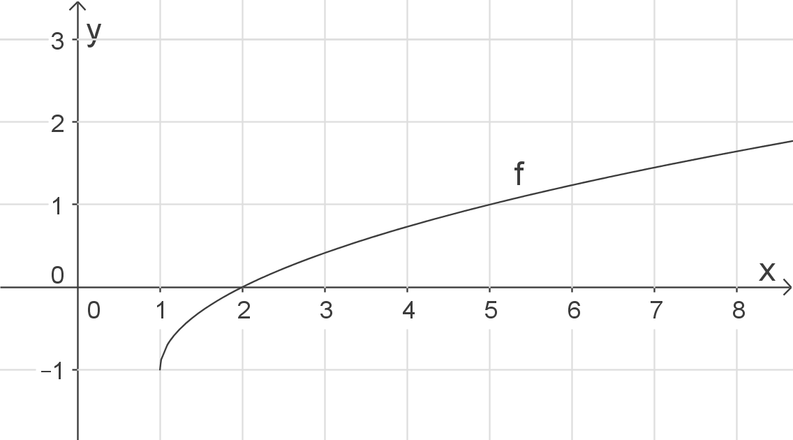 Schaubilder von Funktionen zeichnen: Wurzelfunktionen (Digitales ...