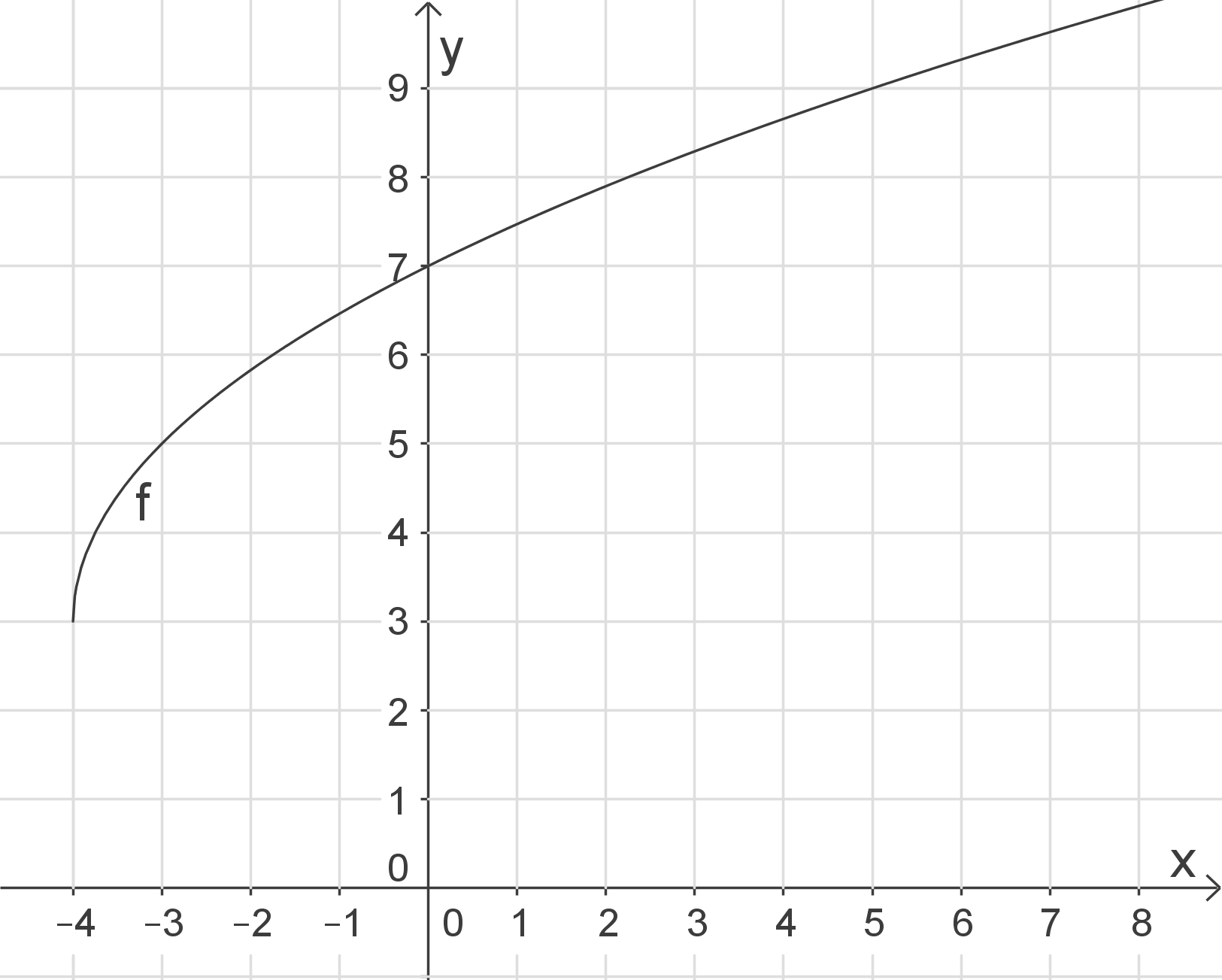 Schaubilder von Funktionen zeichnen: Wurzelfunktionen (Digitales ...