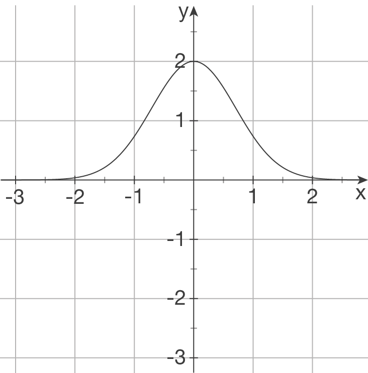 Eigenschaften von Kurven: Graphisches Ableiten (Digitales Schulbuch Mathe)