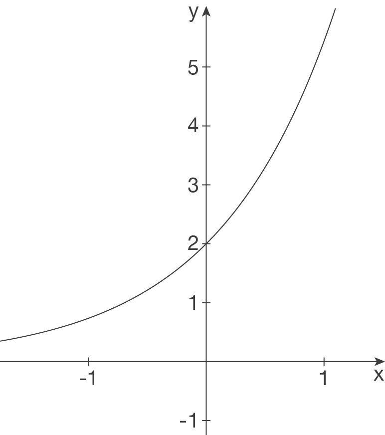 Funktionsgleichungen aufstellen: Exponentialfunktionen (Digitales ...