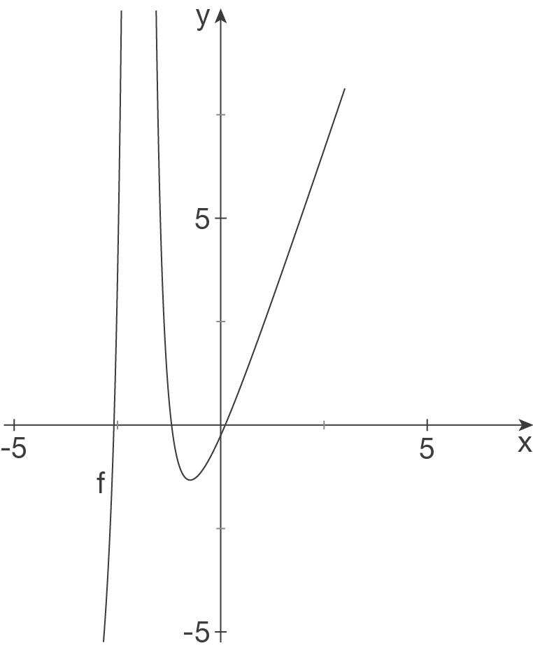 Funktionsgleichungen aufstellen: Gebrochenrationale Funktionen ...