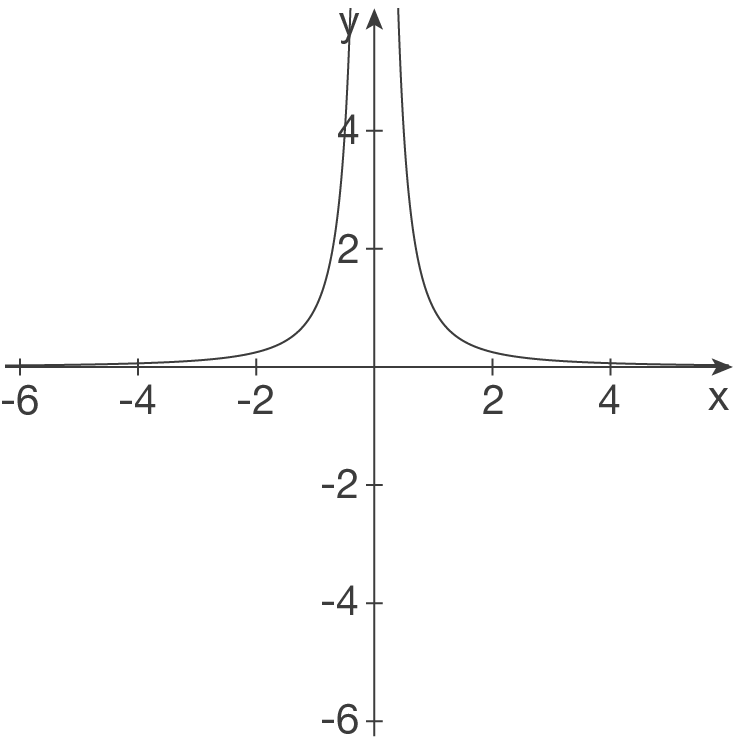 Funktionsgleichungen aufstellen: Gebrochenrationale Funktionen ...