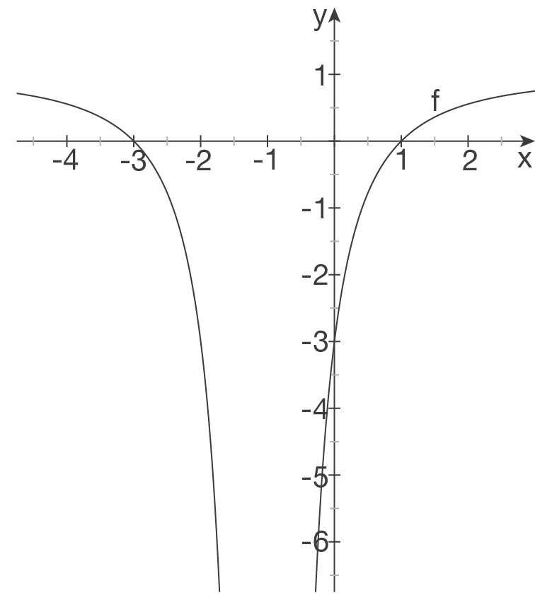 Kurvendiskussion: Gebrochenrationale Funktionen (Digitales Schulbuch Mathe)