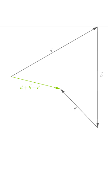 Vektoren: Rechnen mit Vektoren (Digitales Schulbuch Mathe)