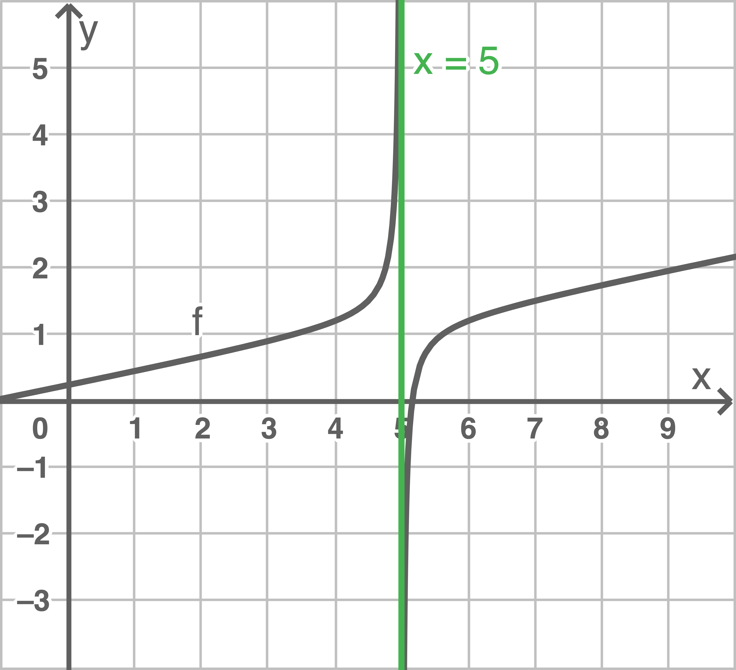 Ableiten | Gebrochenrationale Funktionen | SchulLV