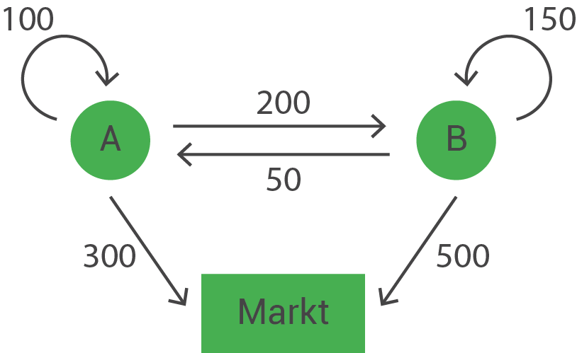 Verflechtungsdiagramm | Mathe einfach erklärt | SchulLV