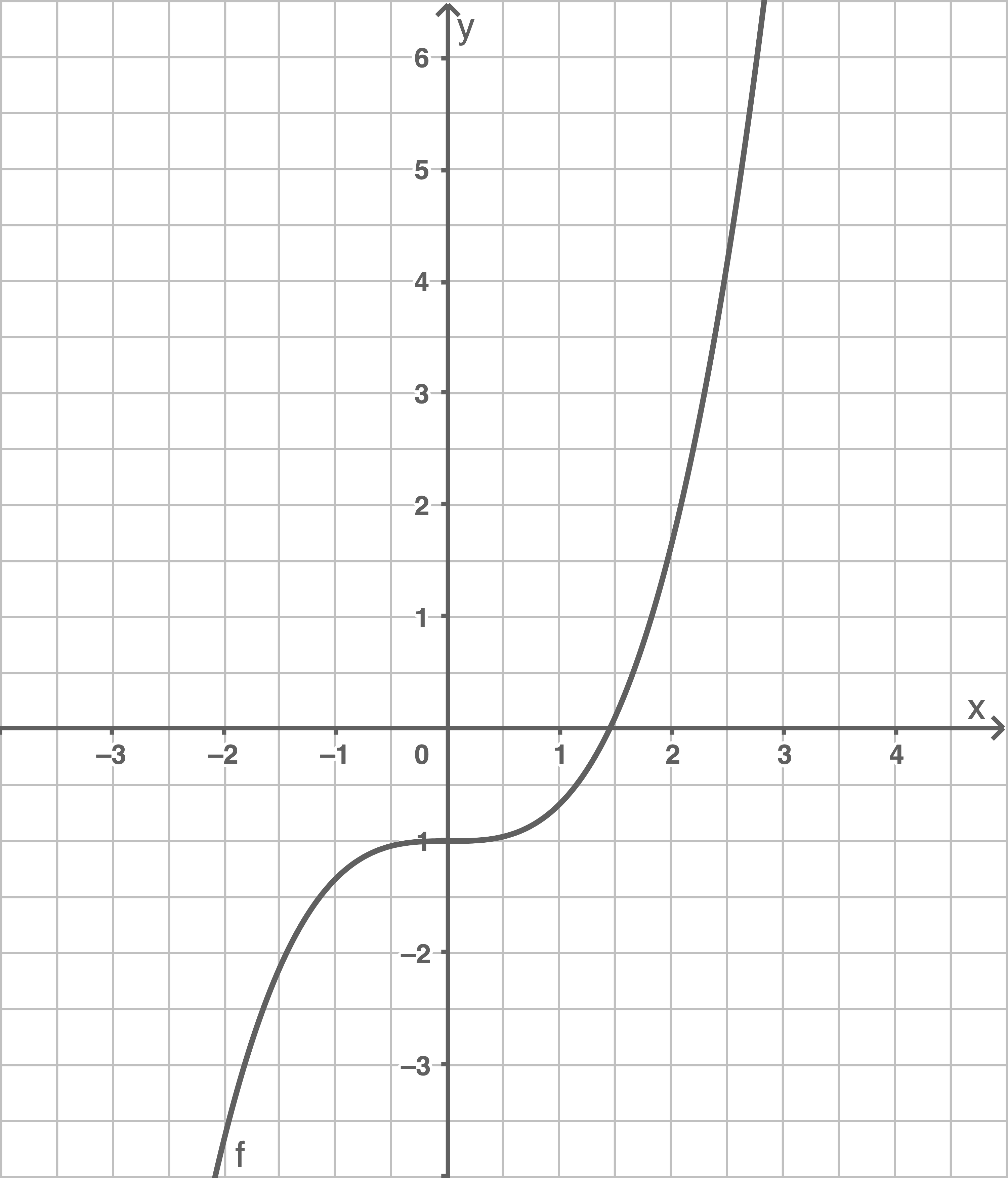 Graphisches Ableiten | Aufgaben, Lösungen und Erklärvideos | SchulLV