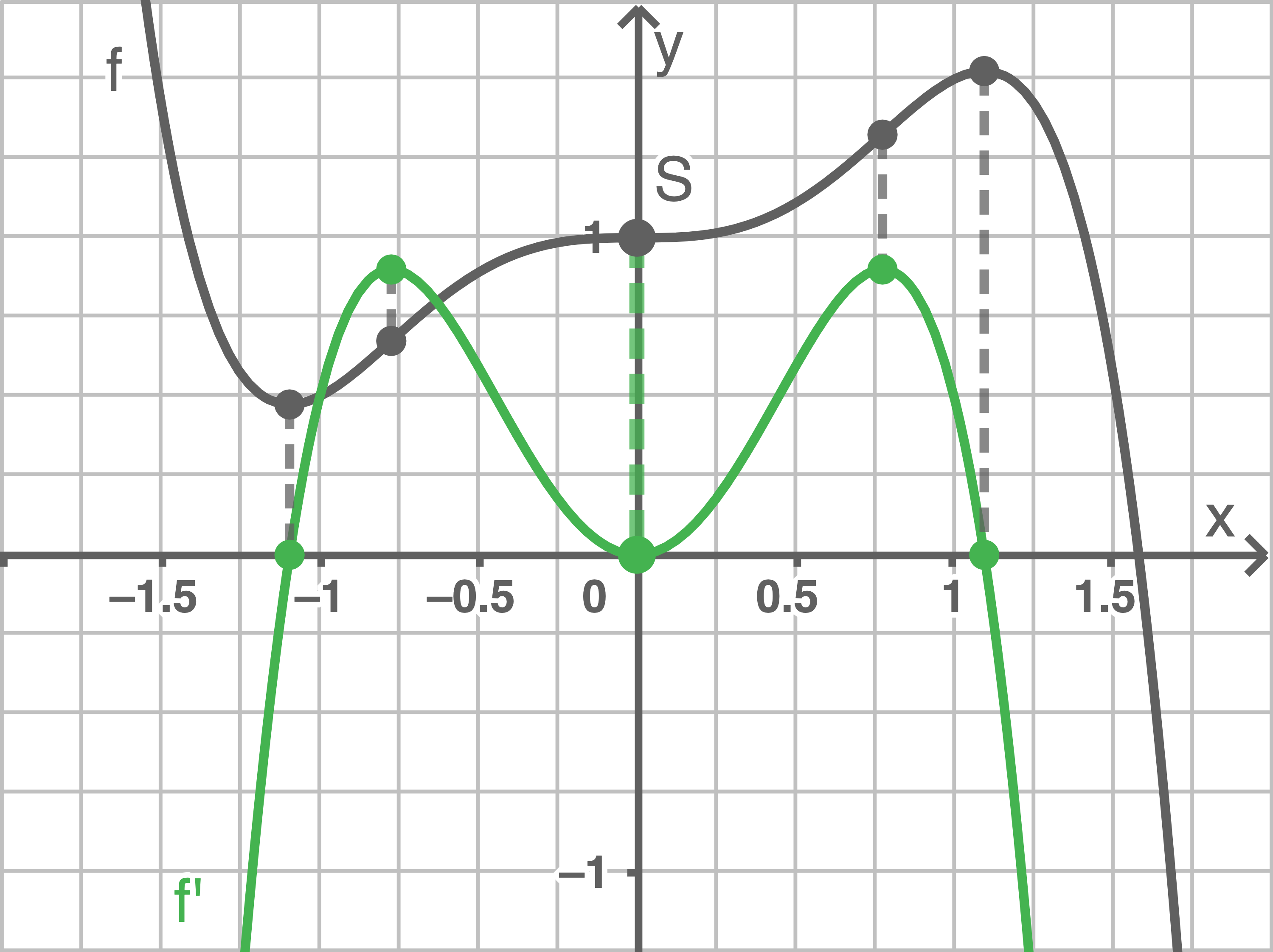 Graphisches Ableiten | Aufgaben, Lösungen und Erklärvideos | SchulLV