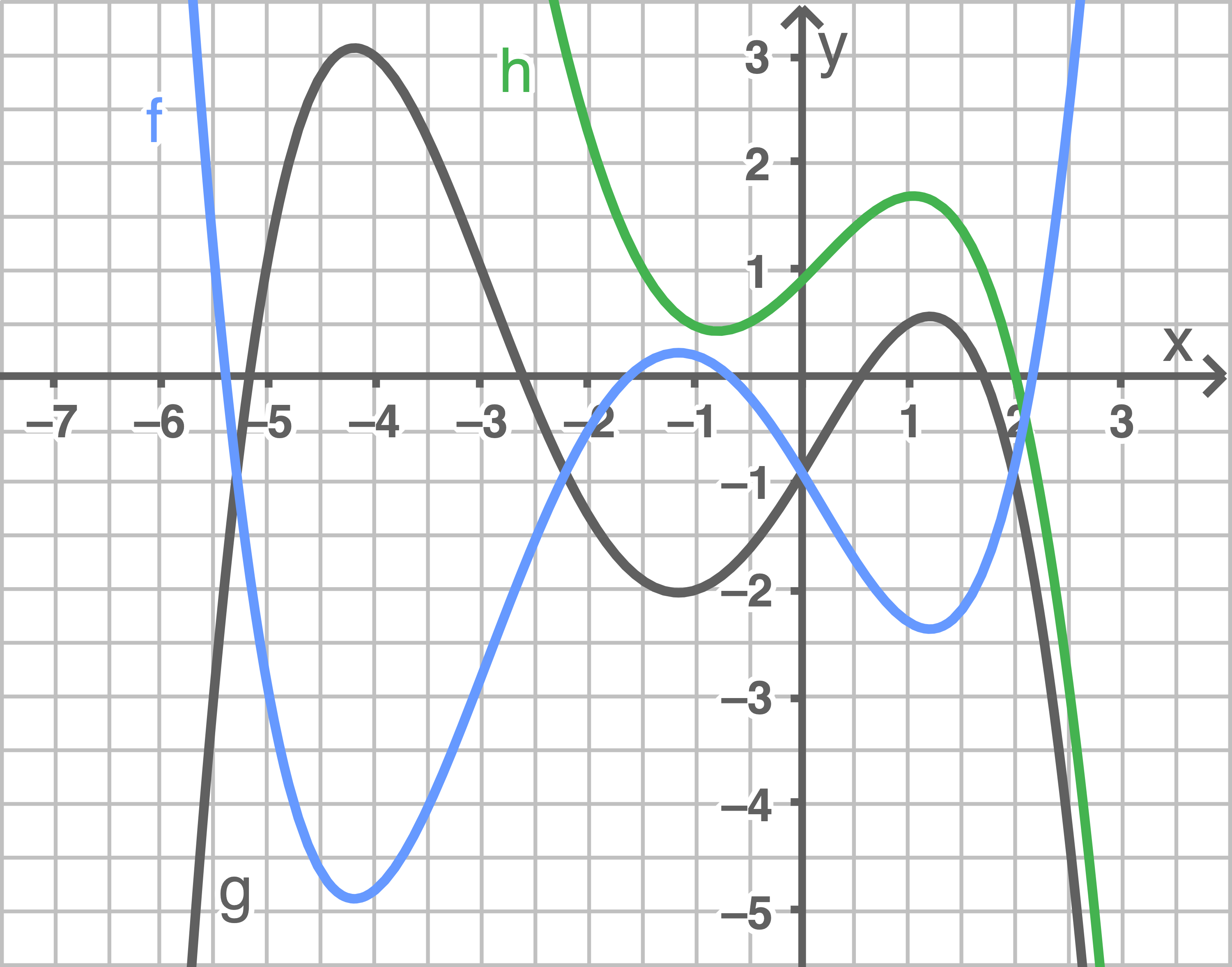 Graphisches Ableiten | Aufgaben, Lösungen und Erklärvideos | SchulLV
