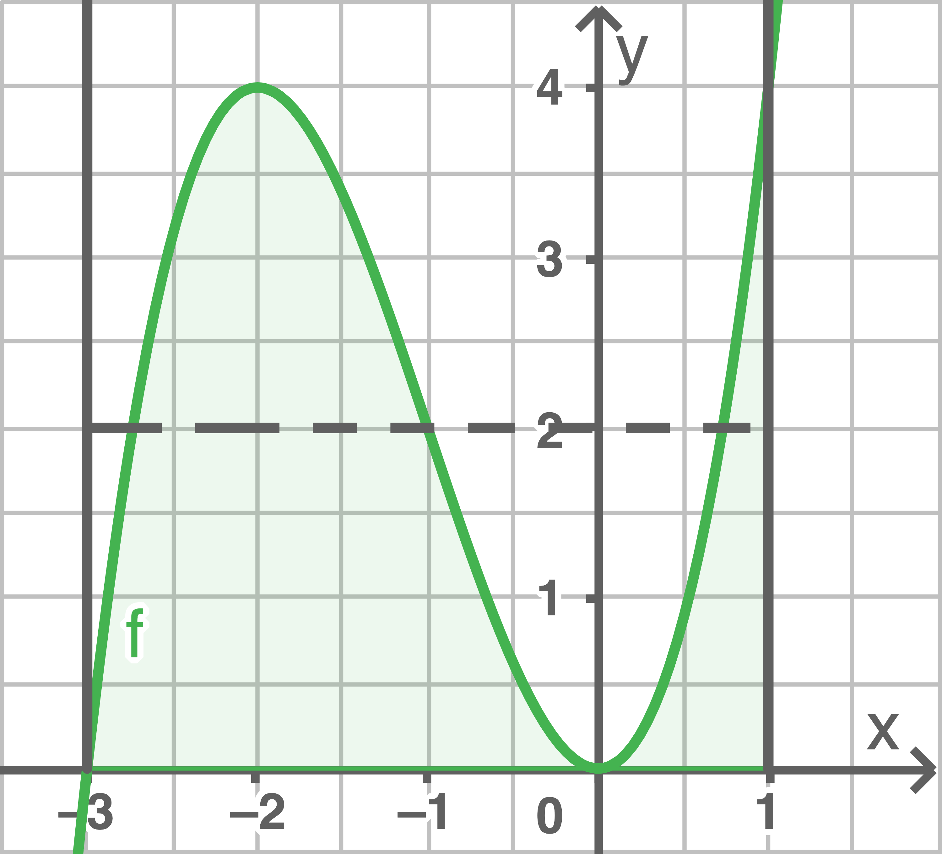 Mittelwert berechnen von Funktionen | Intervall [a; b] | SchulLV