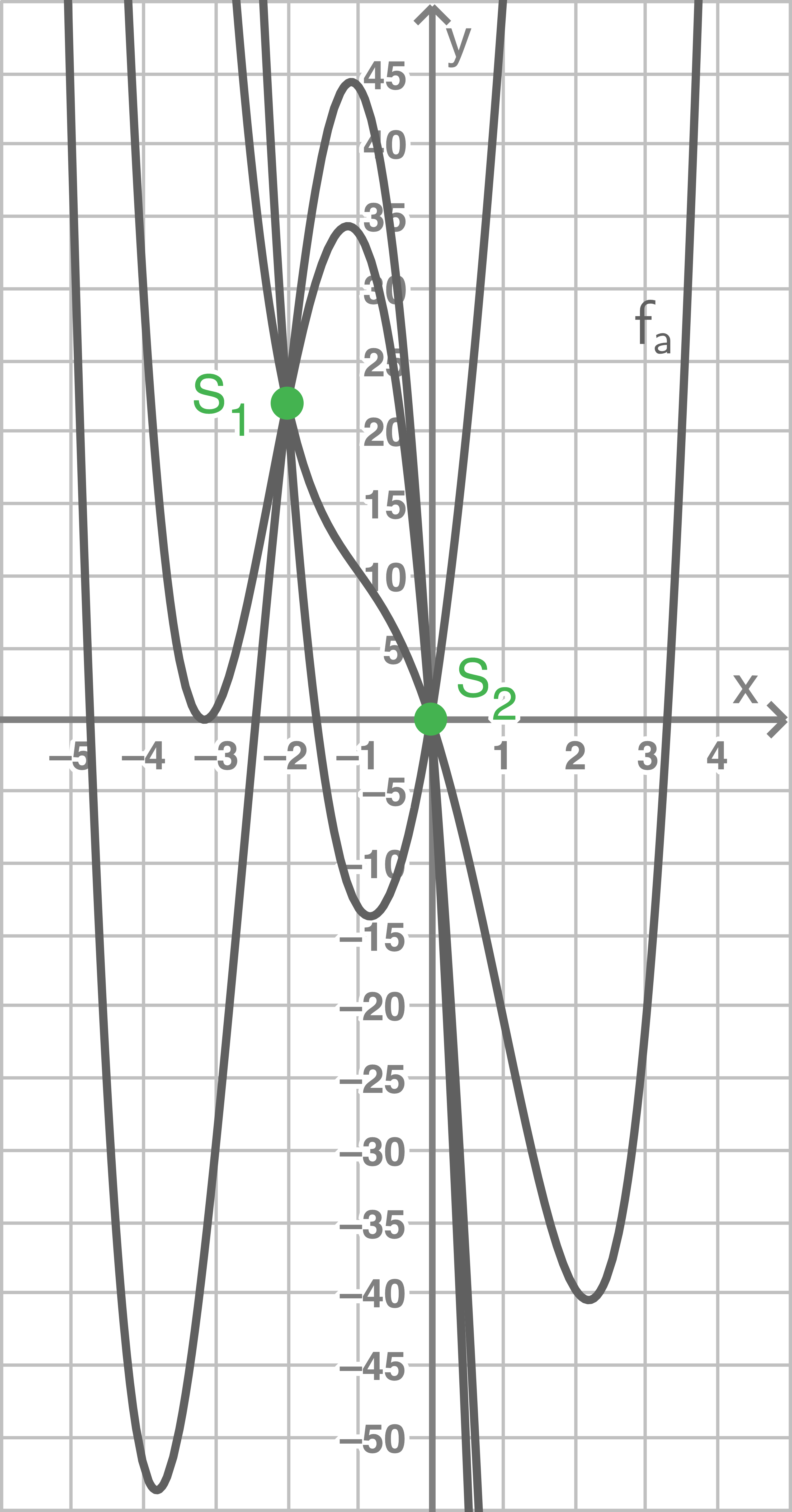 Funktionen mit Parametern | Analysis | SchulLV