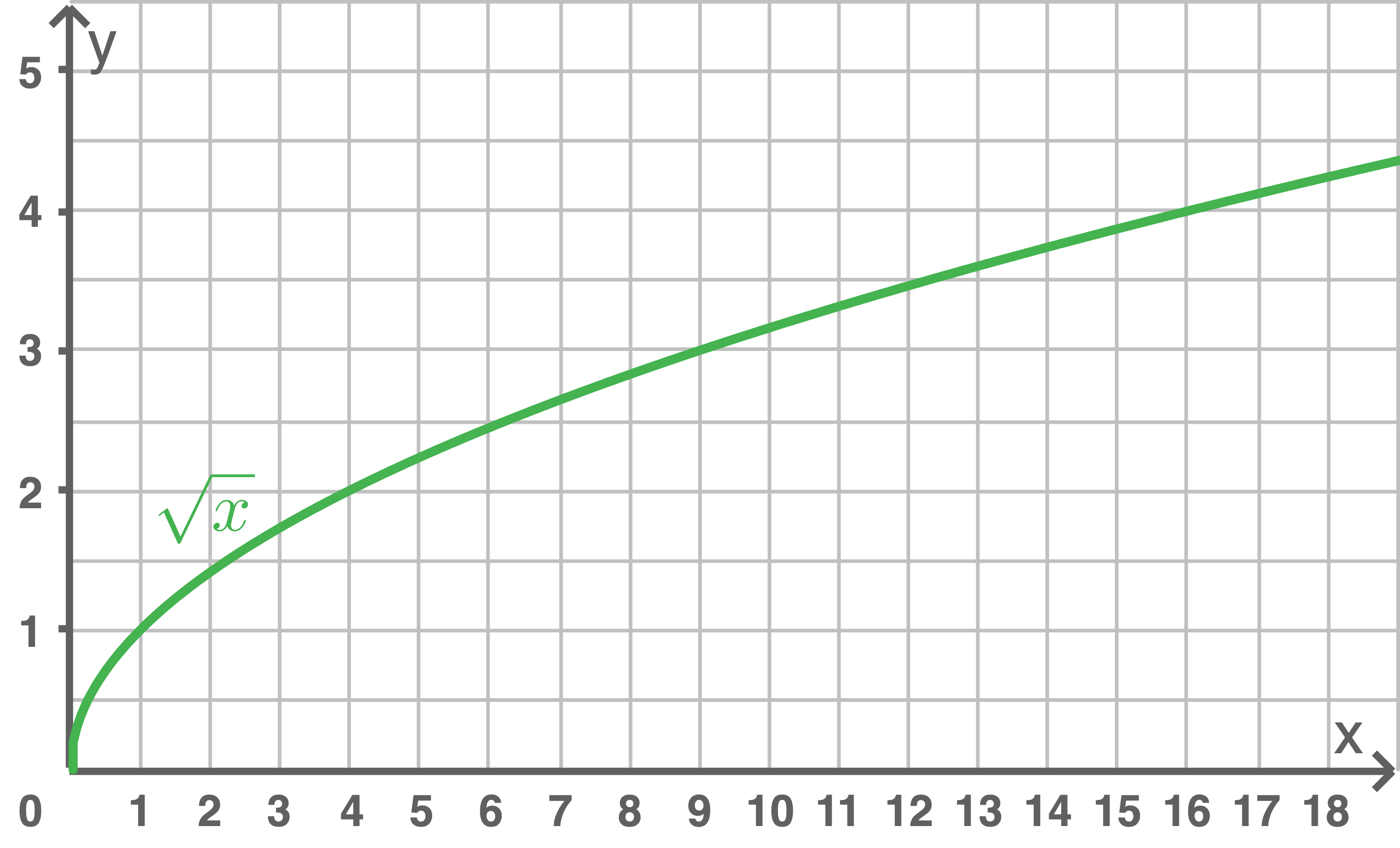 Der "Wurzel-X-Graph" | Wurzelfunktionen | SchulLV