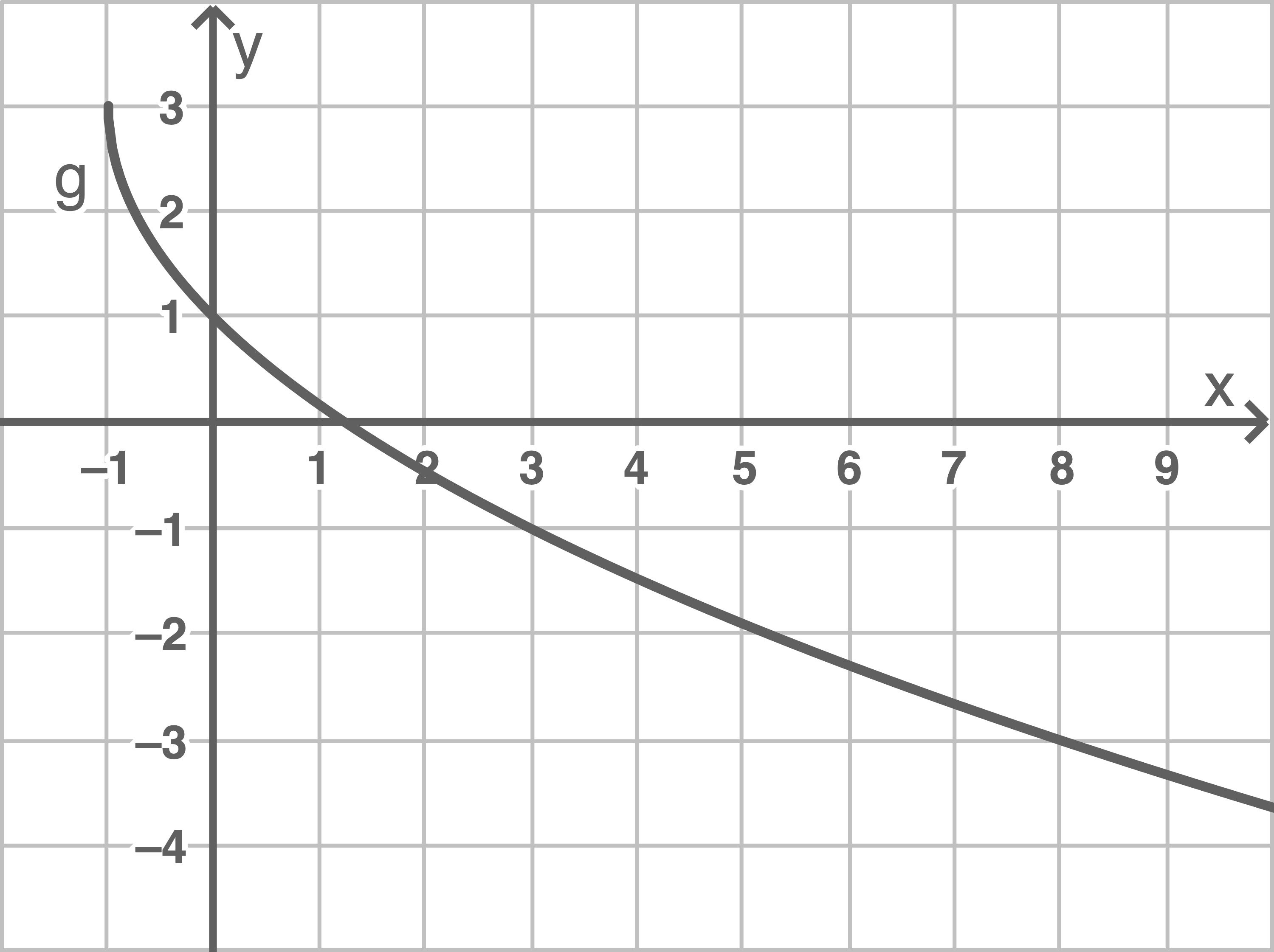 Der "Wurzel-X-Graph" | Wurzelfunktionen | SchulLV