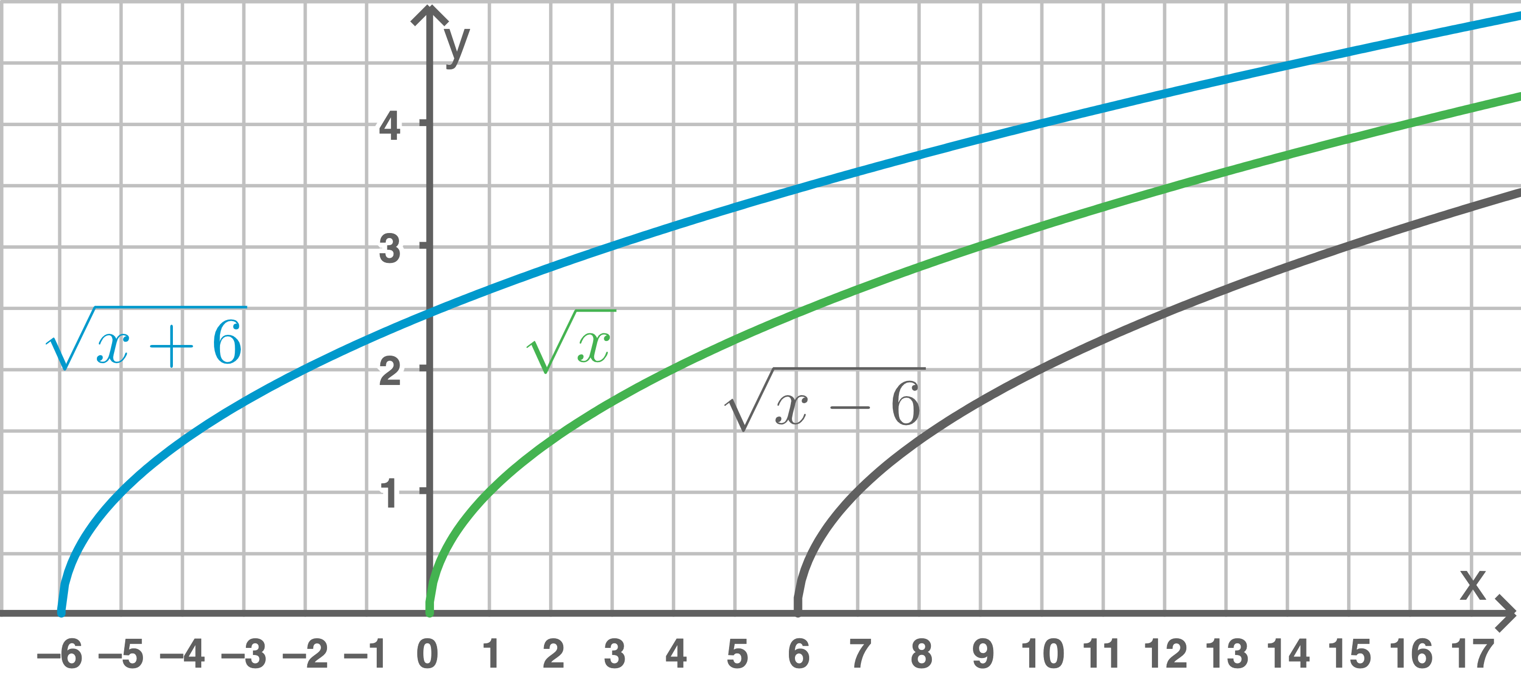 Der "Wurzel-X-Graph" | Wurzelfunktionen | SchulLV