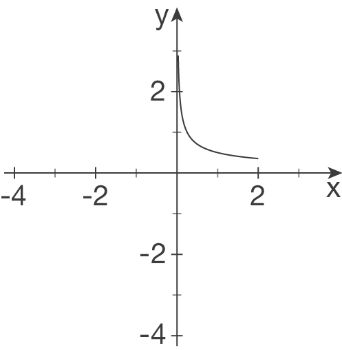 Eigenschaften von Kurven: Graphisches Ableiten (Digitales Schulbuch Mathe)
