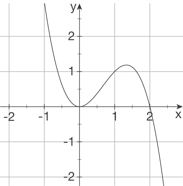 Graphisches Ableiten Analysis Mathe Digitales Schulbuch