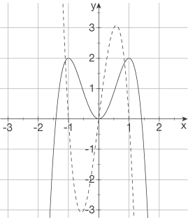 Eigenschaften von Kurven: Graphisches Ableiten (Digitales Schulbuch Mathe)