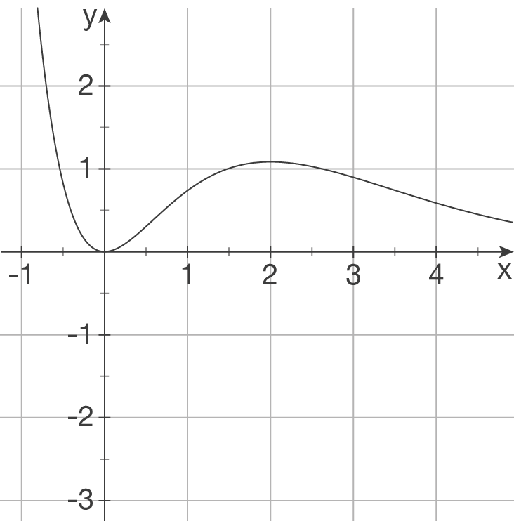 Eigenschaften von Kurven: Graphisches Ableiten (Digitales Schulbuch Mathe)