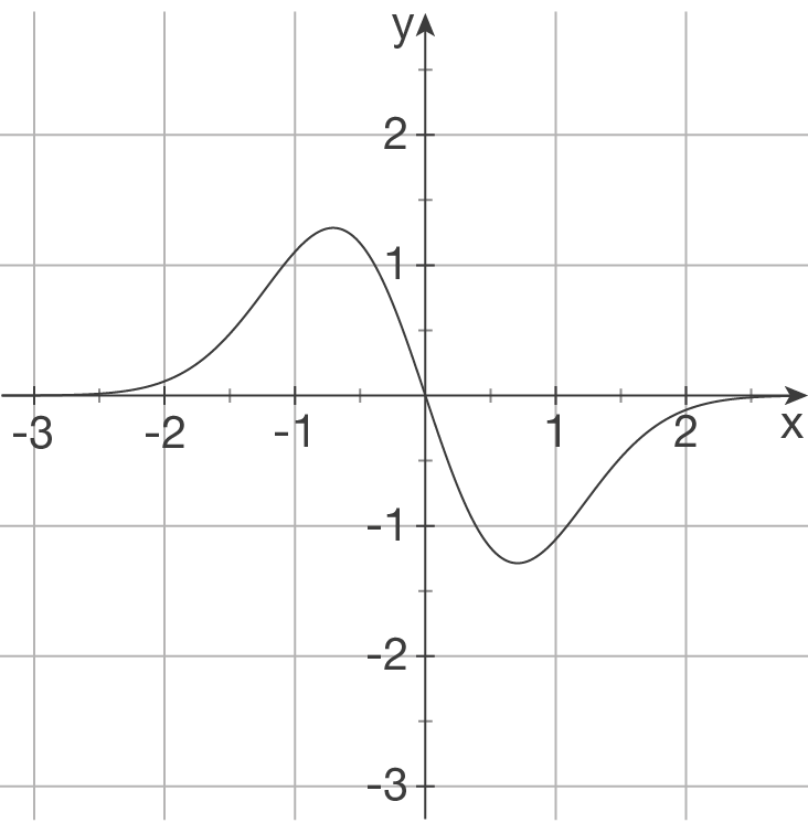 Eigenschaften von Kurven: Graphisches Ableiten (Digitales Schulbuch Mathe)