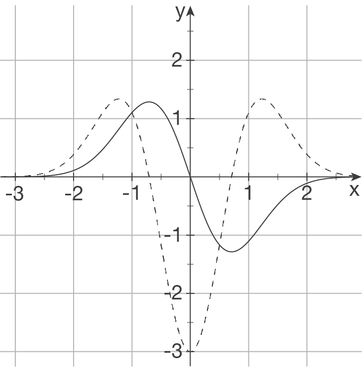 Eigenschaften von Kurven: Graphisches Ableiten (Digitales Schulbuch Mathe)
