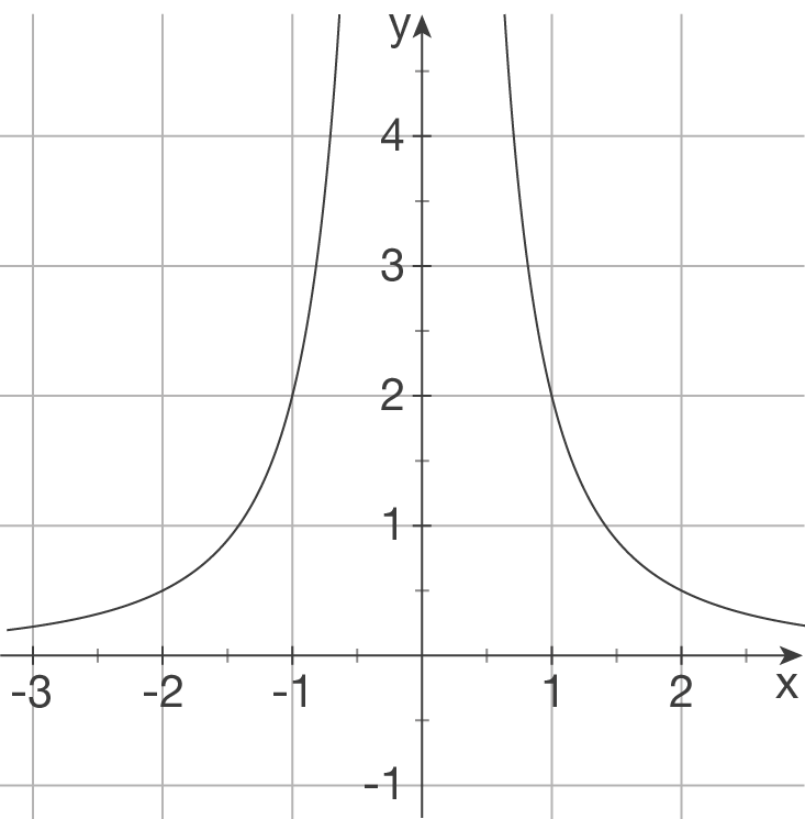 Eigenschaften von Kurven: Graphisches Ableiten (Digitales Schulbuch Mathe)