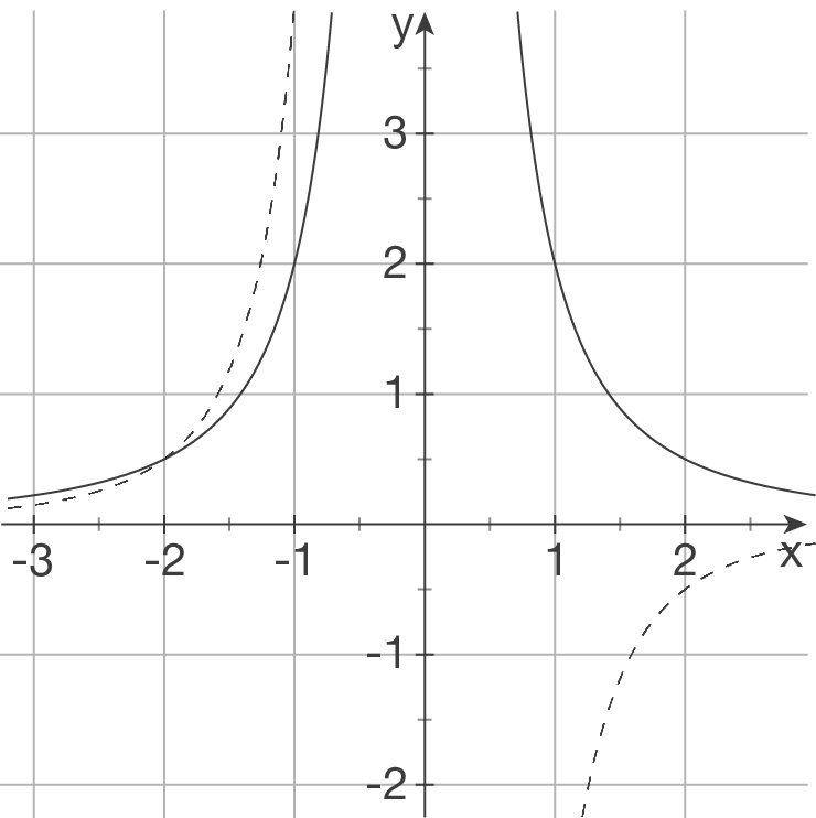 Eigenschaften von Kurven: Graphisches Ableiten (Digitales Schulbuch Mathe)