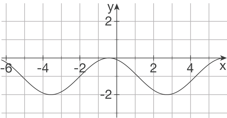 Eigenschaften von Kurven: Graphisches Ableiten (Digitales Schulbuch Mathe)