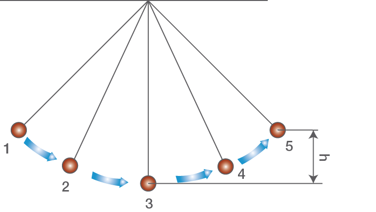 Fadenpendel Gr e Bestimmen Fadenpendel Simulation Mit Fadenpendel Gr e Bestimmen Fadenpendel Simulation Mit