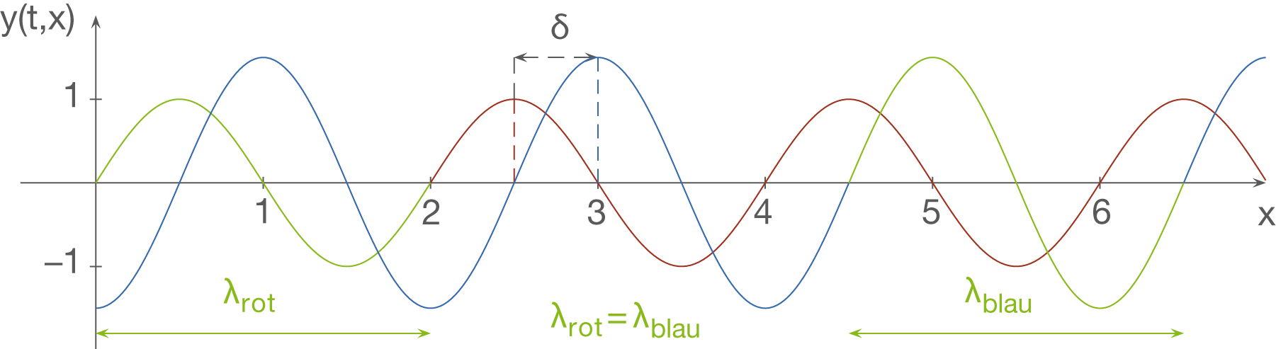 Interferenz - Mechanische Wellen - Physik - Digitales Schulbuch ...