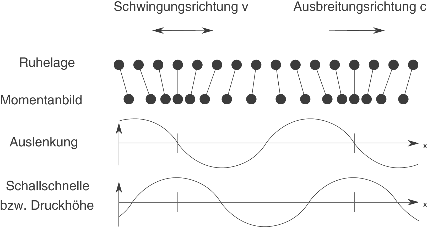 4. wellenbewegungen im kontinuum: wellenbewegungspunkte berechnen – ICDK