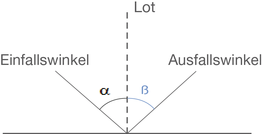 Reflektion Oder Reflexion