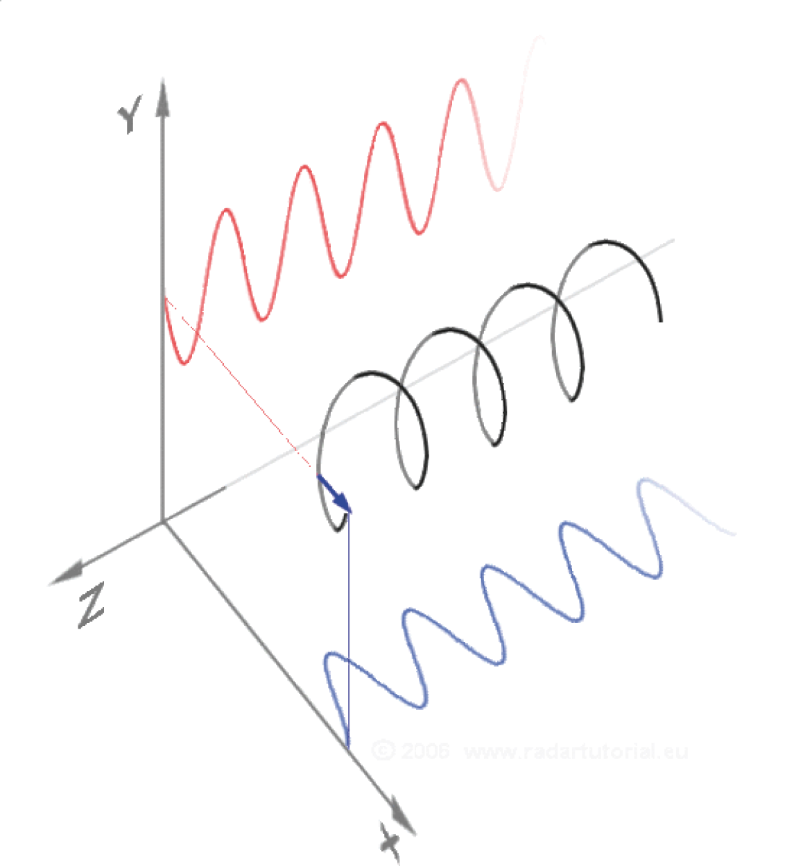 Leere Transversalwelle